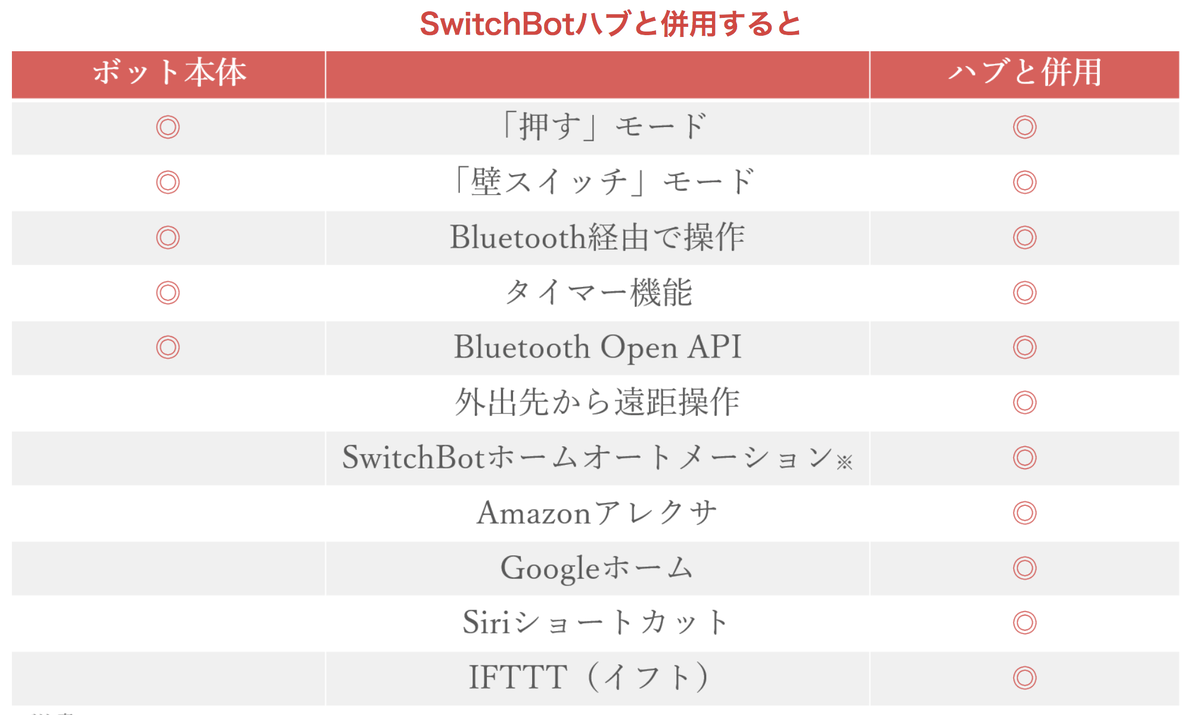 【レビュー】SwitchBotとSwitchBot HubPlusを買うと照明・家電を遠隔操作できて便利すぎる | Goota